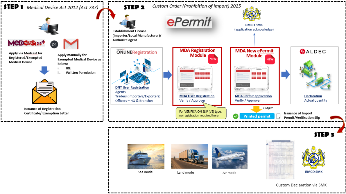 ANNOUNCEMENT: IMPLEMENTATION OF MEDICAL DEVICE IMPORT PERMIT